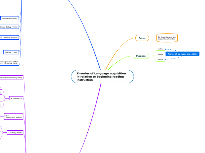 Theories of Language acquisition in relati...- Mind Map