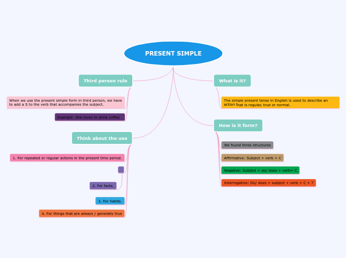 PRESENT SIMPLE - Mind Map