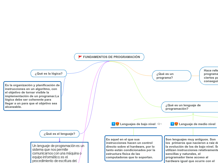 FUNDAMENTOS DE PROGRAMACIÓN - Mind Map