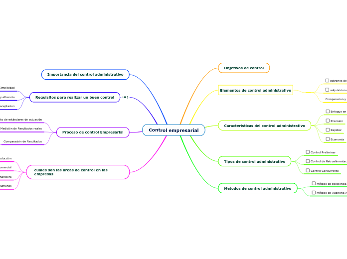 Control empresarial - Mind Map