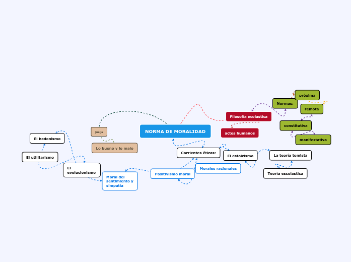 NORMA DE MORALIDAD - Mind Map
