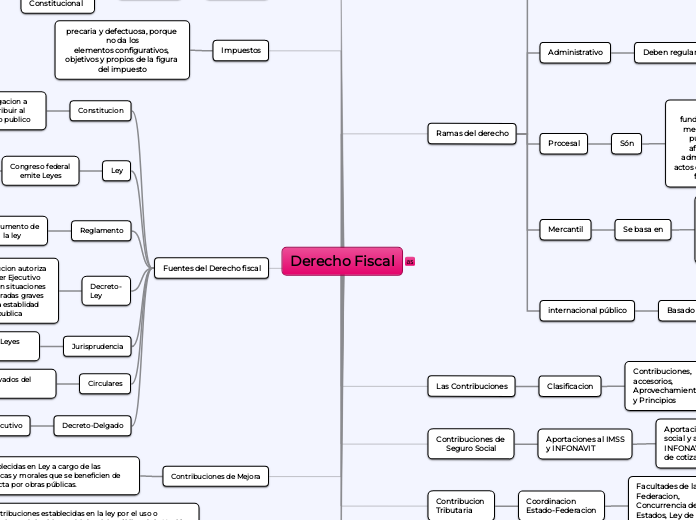Derecho Fiscal - Mind Map