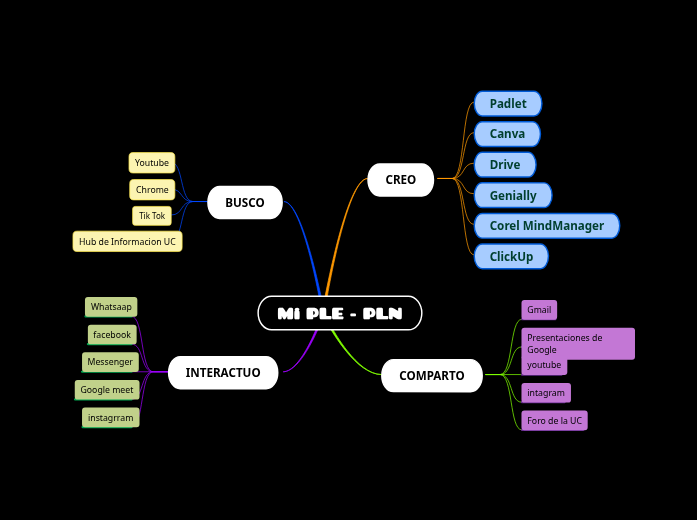 Mi PLE - PLN - Mind Map