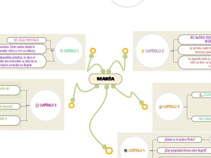 MARÍA - Mind Map