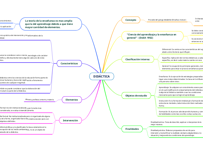 DIDÁCTICA - Mind Map