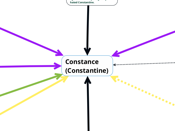 Constance (Constantine) - Mind Map