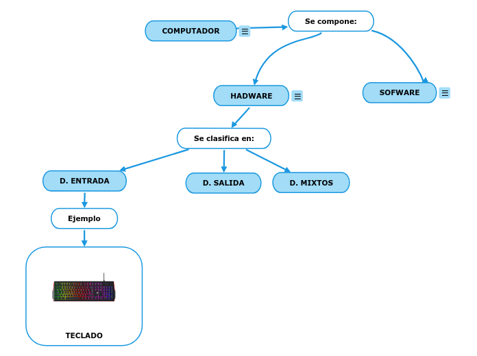 COMPUTADOR - Mind Map