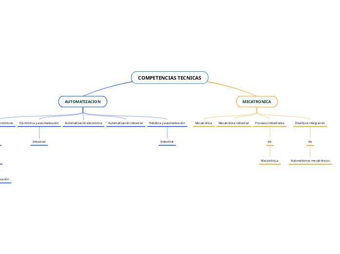 COMPETENCIAS TECNICAS - Mind Map