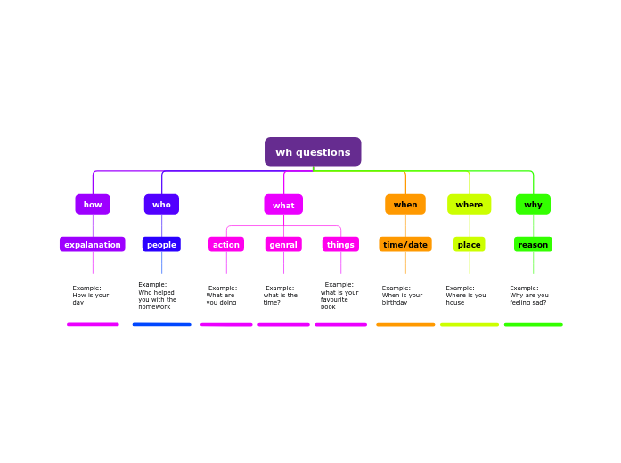 wh questions - Mind Map