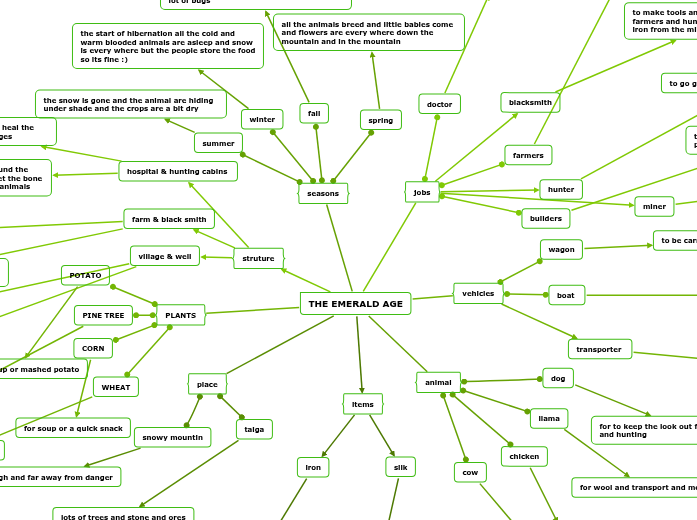 THE EMERALD AGE - Mind Map