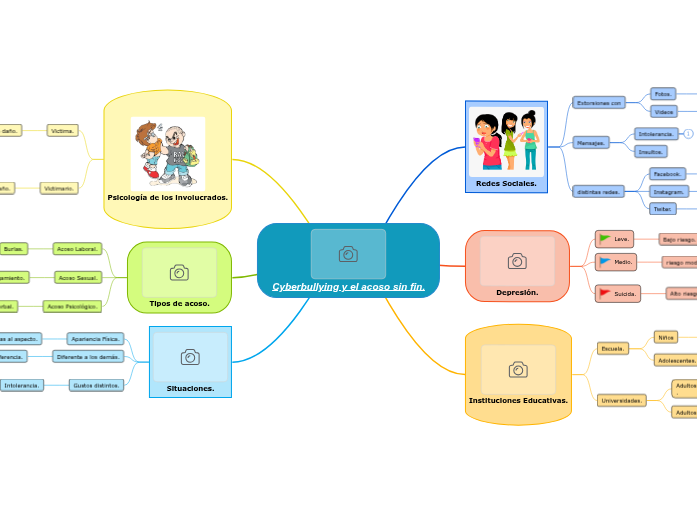 Cyberbullying y el acoso sin fin. - Mind Map