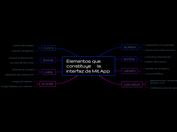 Elementos que constituye la interfaz ...- Mind Map