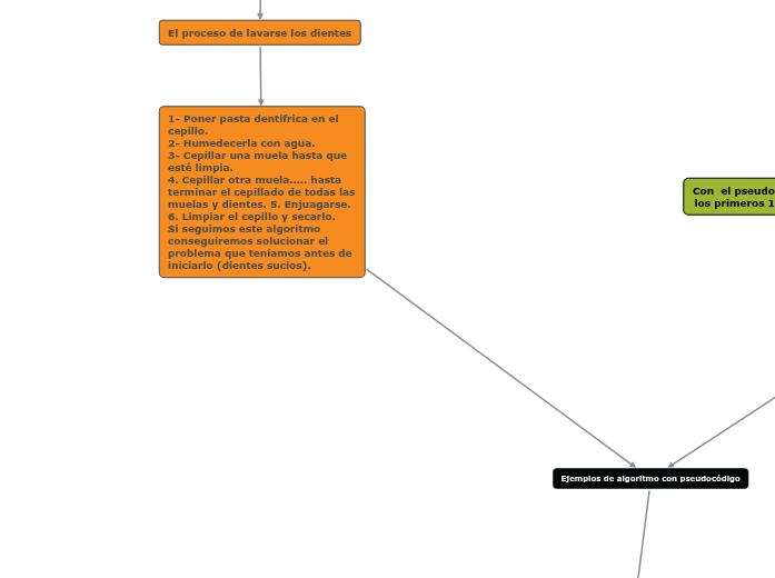 Algoritmo y Pseudocódigo - Mind Map