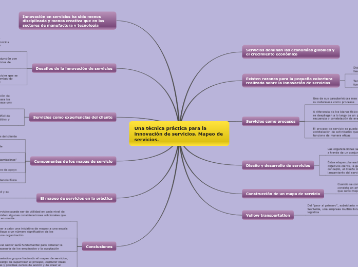 Una técnica práctica para la innovación de...- Mind Map