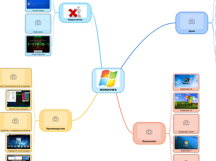 WINDOWS - Mind Map