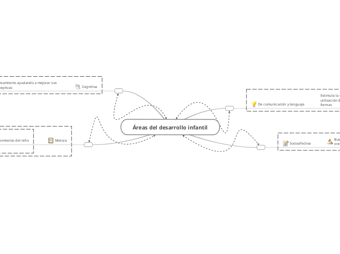 Áreas del desarrollo infantil - Mind Map