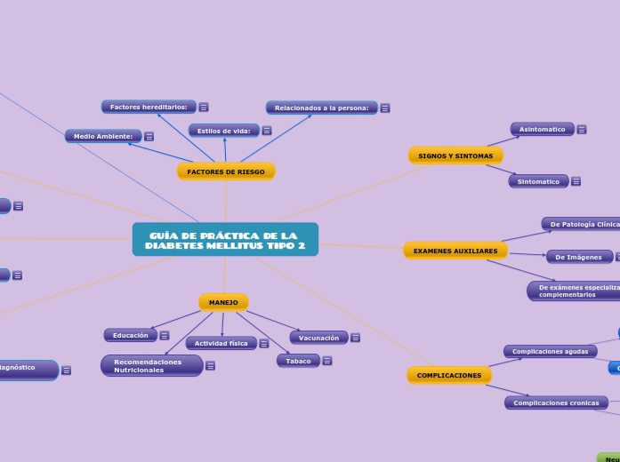 GUÍA DE PRÁCTICA DE LA DIABETES MELLITUS T...- Mind Map