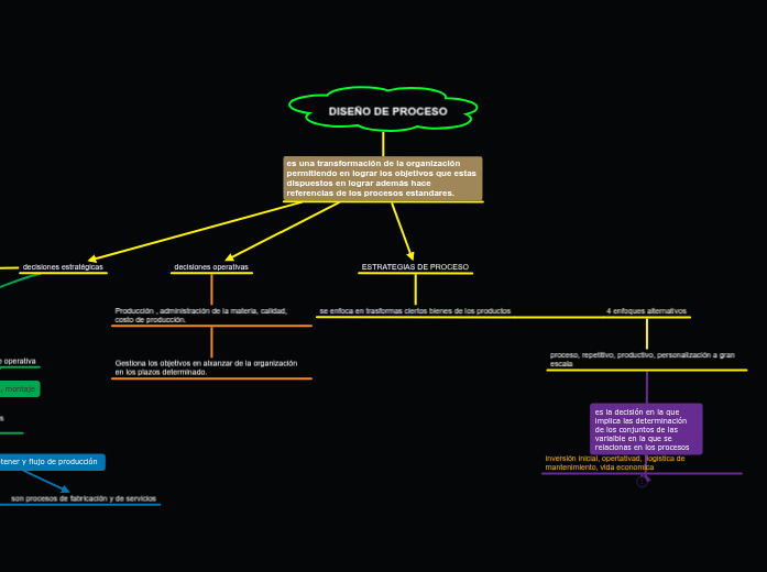 DISEÑO DE PROCESO - Mind Map