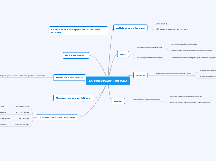 LA CONDICION HUMANA - Mind Map