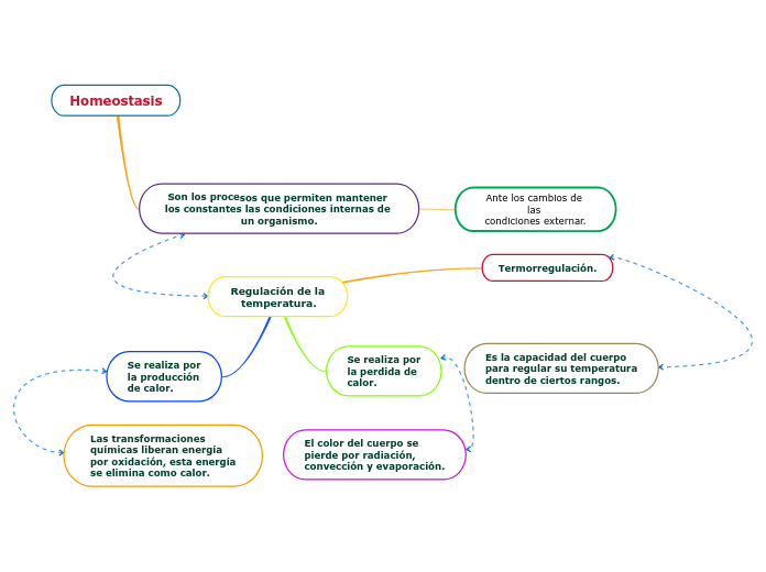 Homeostasis - Mind Map