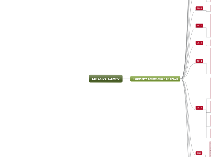LINEA DE TIEMPO - Mind Map