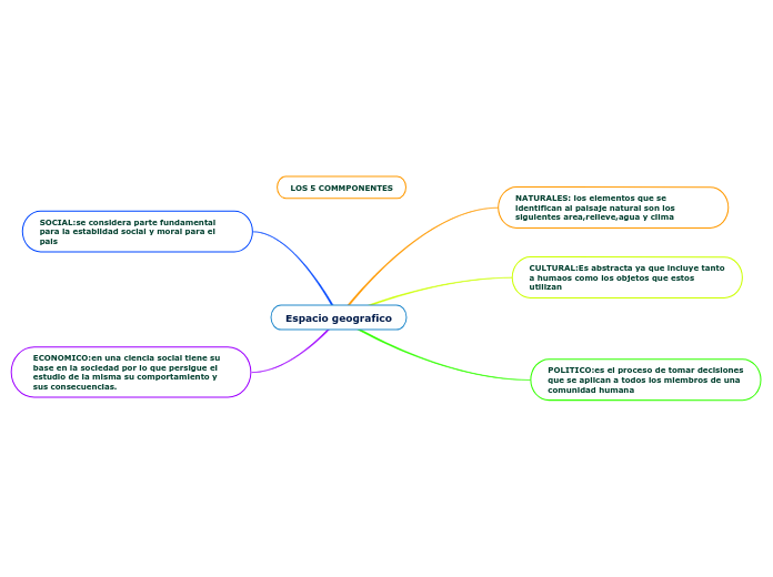 Espacio geografico - Mind Map