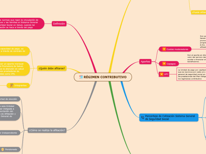 RÉGIMEN CONTRIBUTIVO - Mind Map
