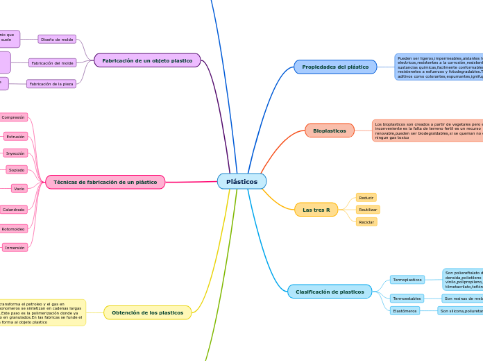 Plásticos - Mind Map