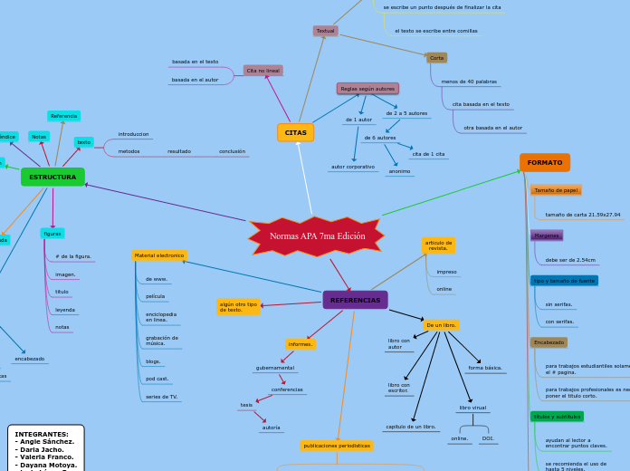 Normas APA 7ma Edición - Mind Map