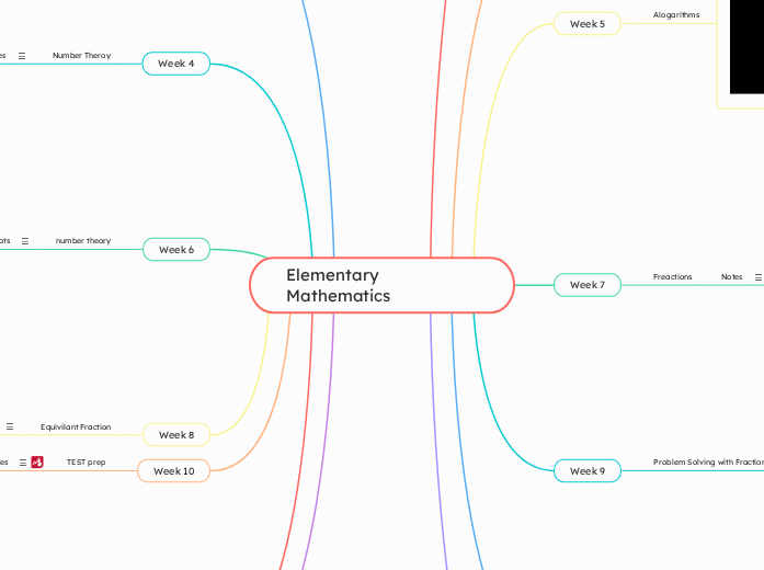 Elementary Mathematics | Mindomo Mind Map