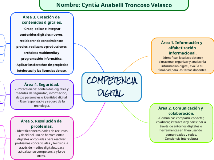 COMPETENCIA DIGITAL - Mind Map
