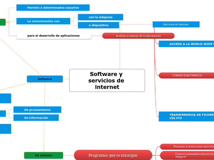 Software y servicios de internet - Mind Map