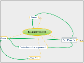 Economic Growth - Mind Map
