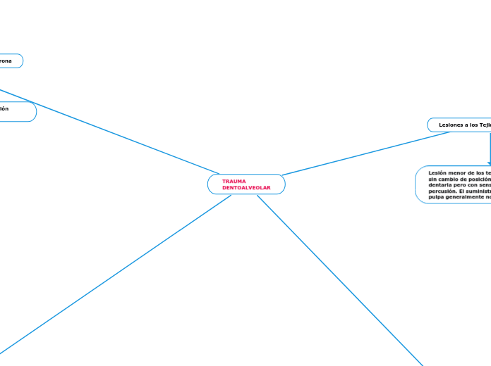 TRAUMA DENTOALVEOLAR - Mind Map