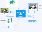 Listening - Mind Map