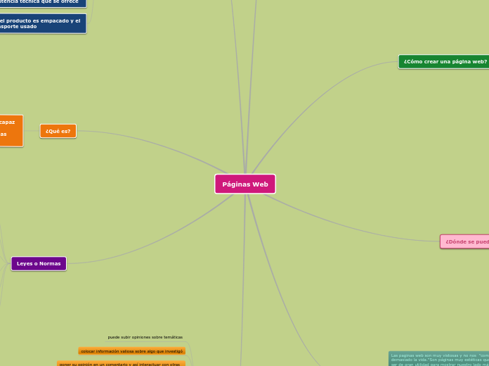 Páginas Web - Mind Map