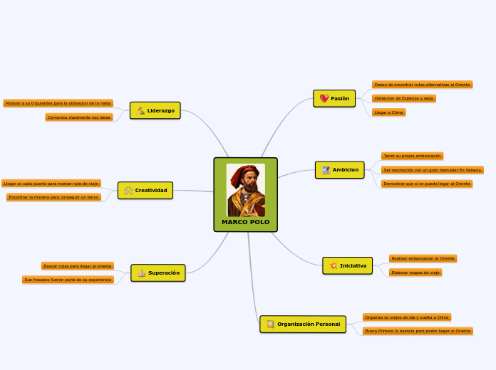 MARCO POLO - Mind Map
