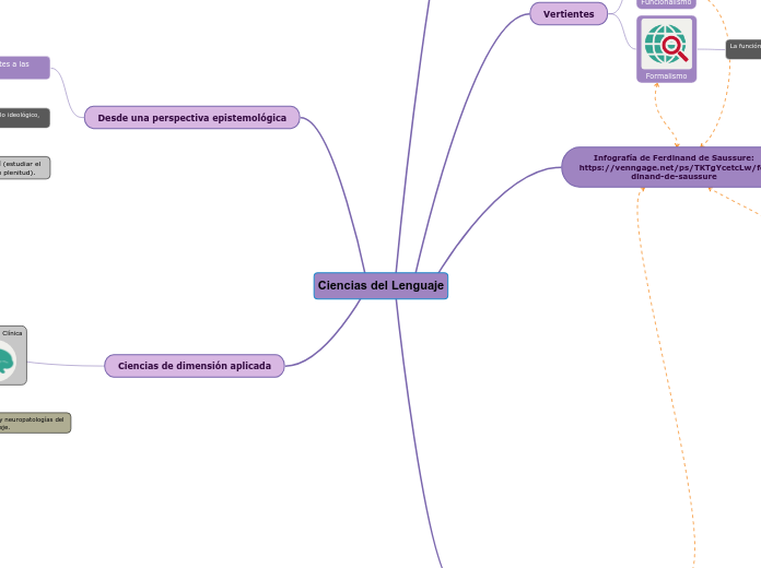 Ciencias del Lenguaje - Mind Map