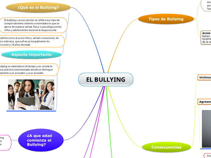 EL BULLYING - Mind Map