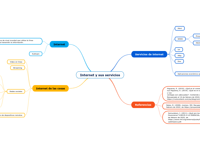 Internet y sus servicios - Mind Map