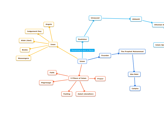 Islam - Mind Map