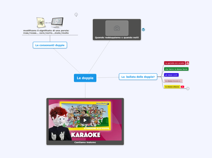 Sample Mind Map - Mind Map