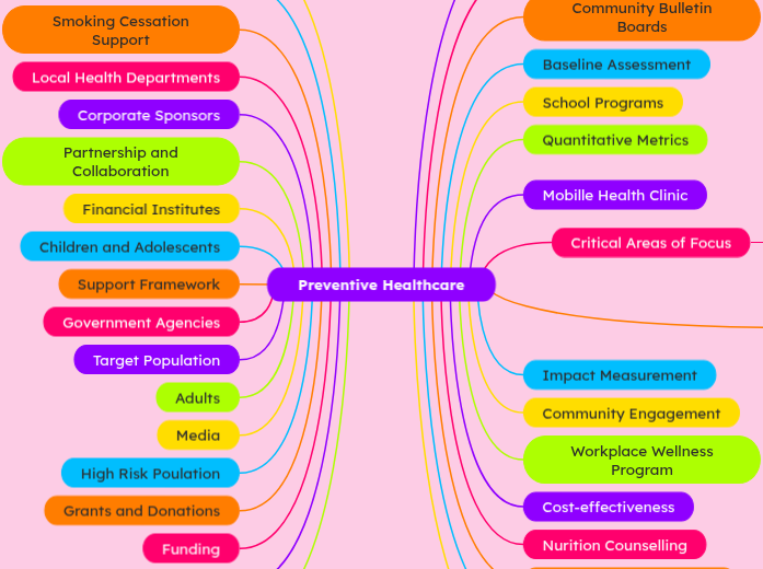 Preventive Healthcare | Mindomo Mind Map