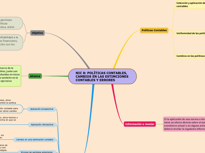 NIC 8: POLÍTICAS CONTABLES, CAMBIOS EN LAS...- Mind Map