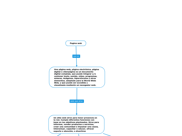 Pagina web - Mind Map