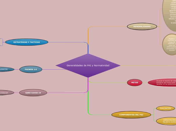 Generalidades de PAI y Normatividad - Mind Map