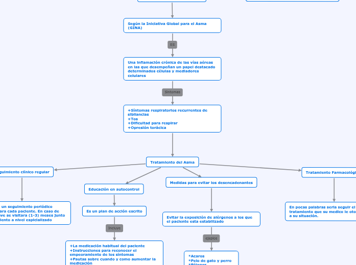 ASMA - Concept Map