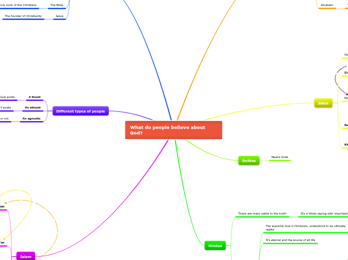 What do people believe about God? - Mind Map