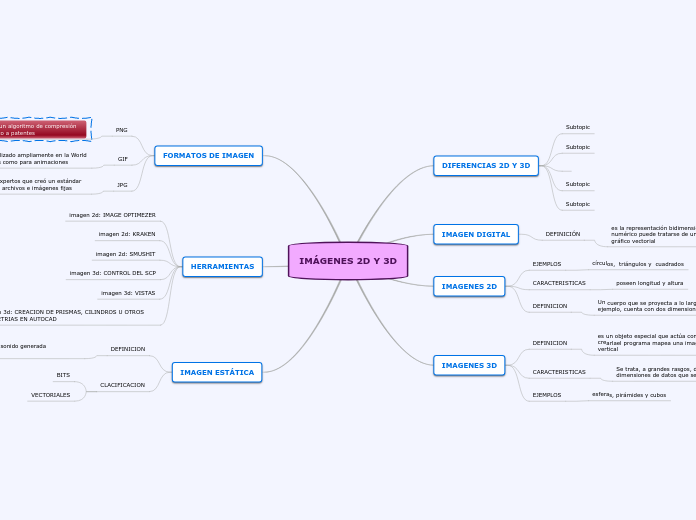IMÁGENES 2D Y 3D - Mind Map
