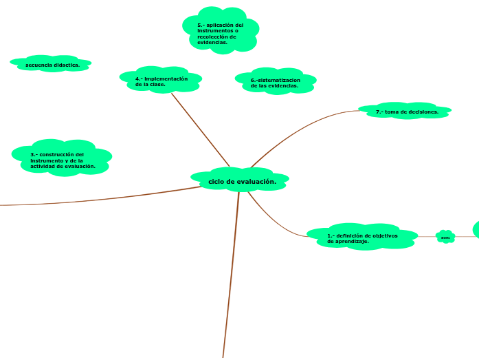 ciclo de evaluación. - Mind Map